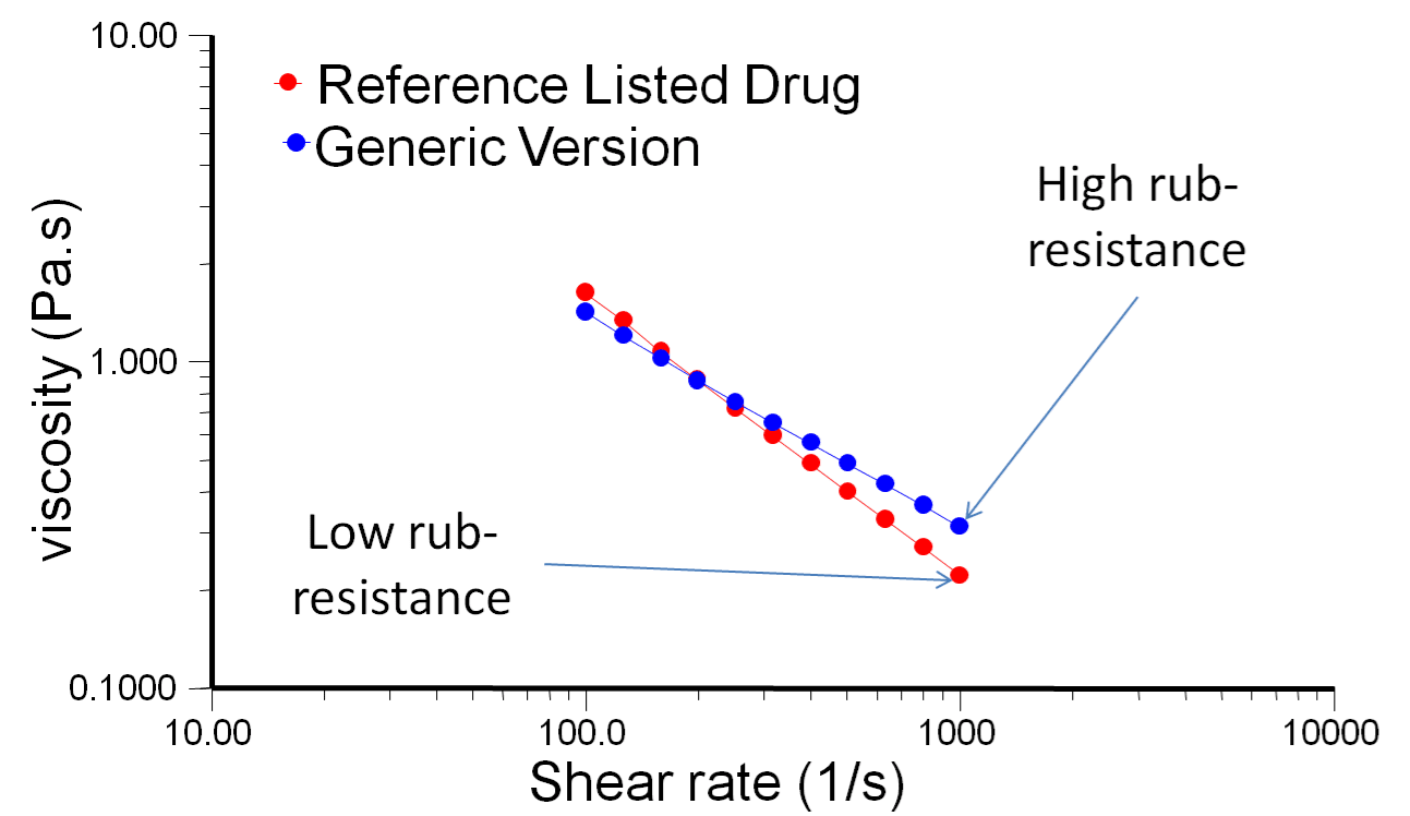 Spreadability of Topical Pharmaceutical Products - Rheology Lab