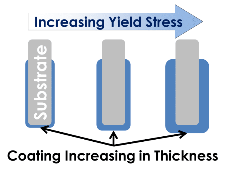 Dip Coating Viscosity, Yield Stress and Surface Tension - Rheology Lab
