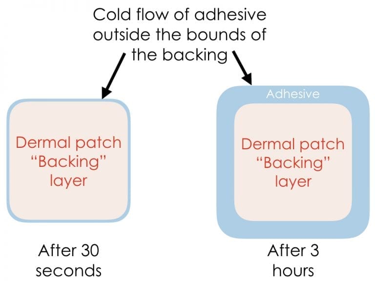 Rheology of Pressure Sensitive Adhesives in Dermal Patches