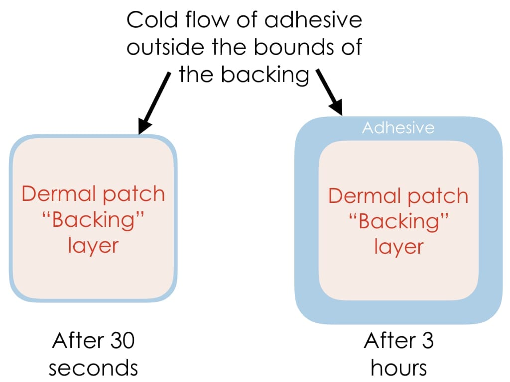 Rheology of Pressure Sensitive Adhesives in Dermal Patches