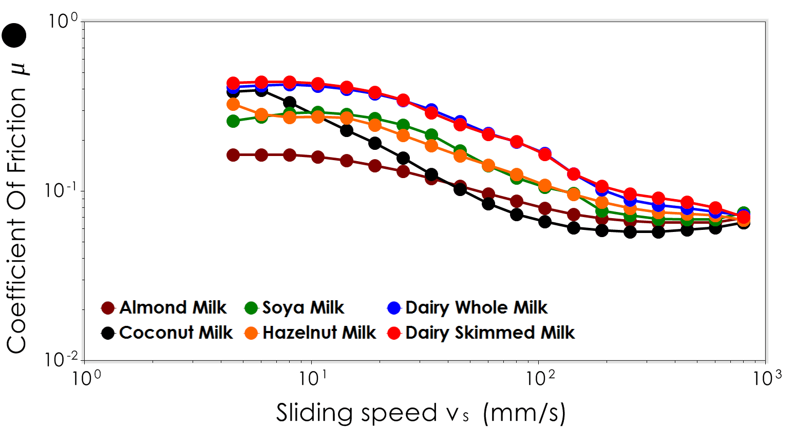 Predicting the Mouthfeel of Plant-based Milks - Rheology Lab