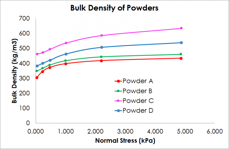 Powder Rheology and Powder Flow Testing Services