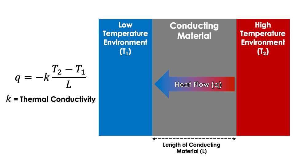 Thermal Conductivity and Specific Heat Capacity Measurement