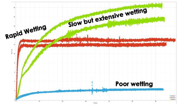 Powder Wettability Testing by the Centre for Industrial Rheology