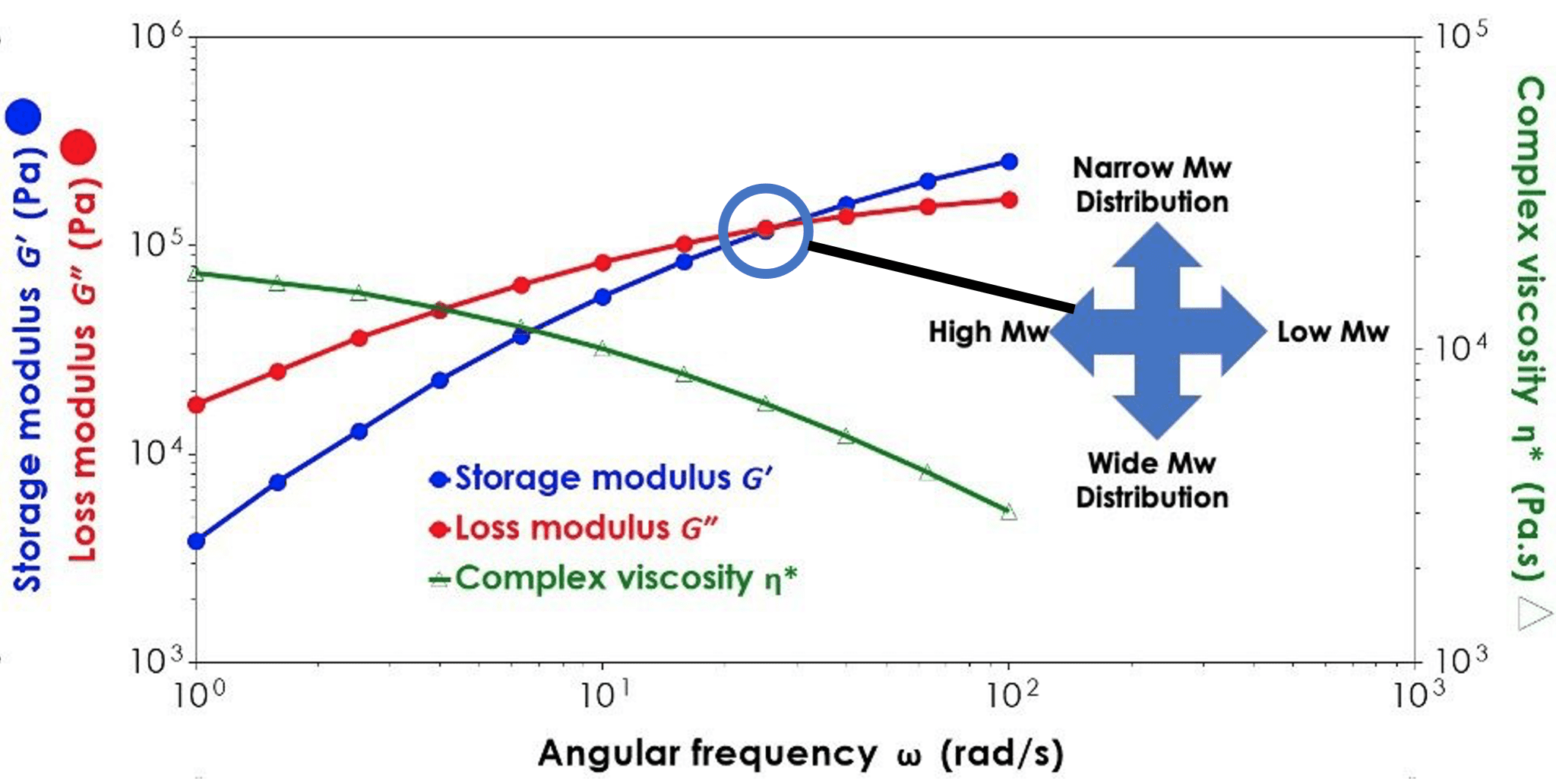 Melt Rheological Screening for Recycled Polymers - Rheology Lab