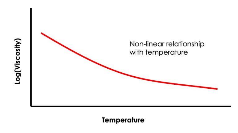 Viscosity and Thermal Conductivity of Heat Transfer Fluids - Rheology Lab