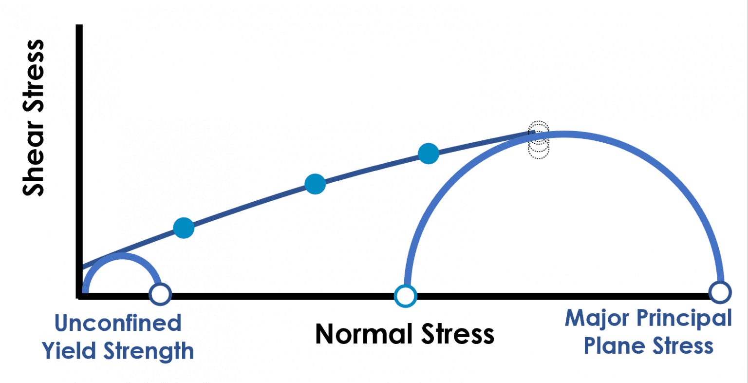 A simple explanation of shear cell powder measurements - Rheology Lab