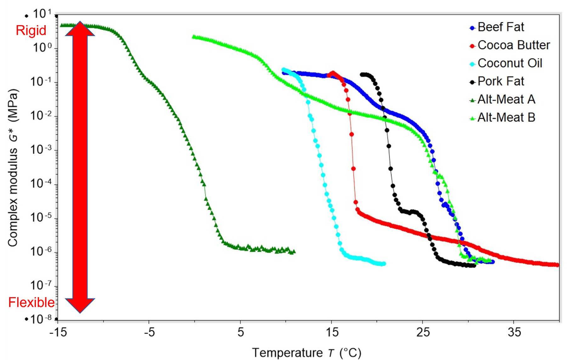 Comparing the Melt and Cooling Properties of Animal vs Plant-Based Fats