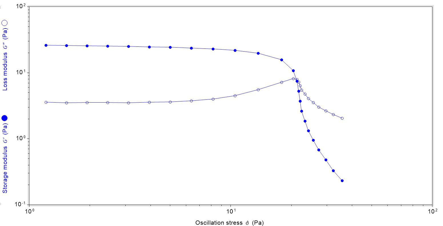 Baby Bubble Baths and the Interfacial Rheology of Surfactants ...