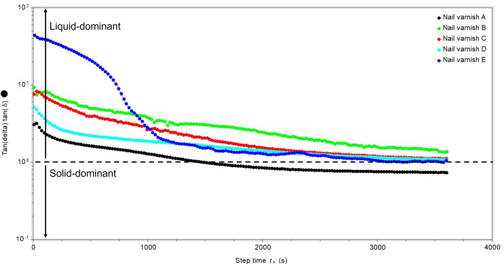 Comparing Curing of Nail Varnishes Using Dynamic Surface Rheometry ...