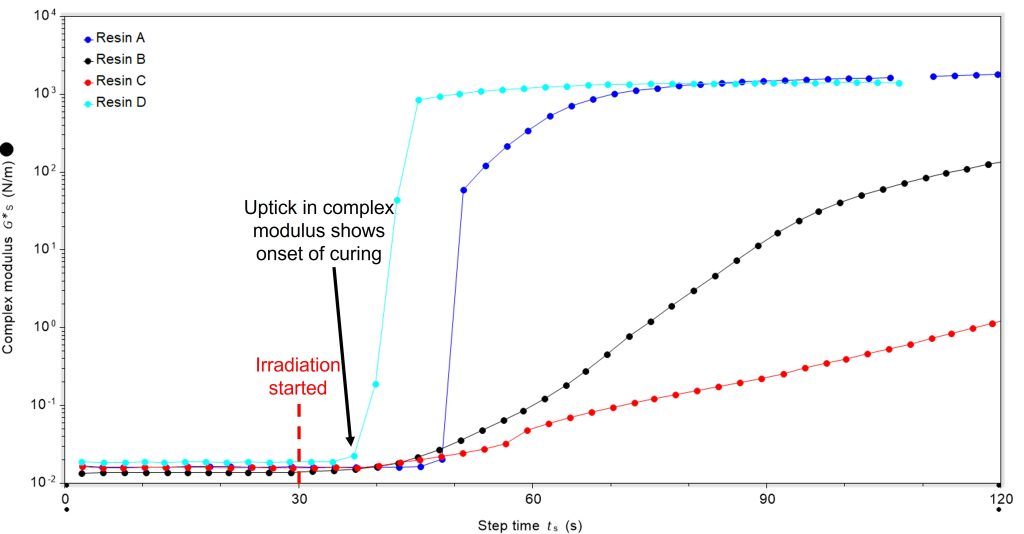 Dynamic Surface Rheology to Monitor UV Curing of Resins - Rheology Lab