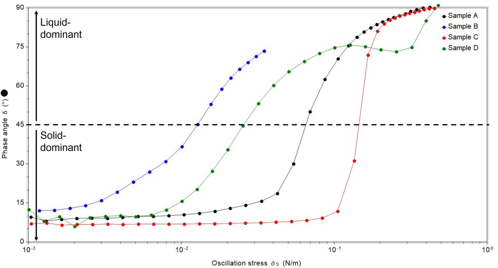 Benchmarking Film Formers for Cosmetics - Rheology Lab
