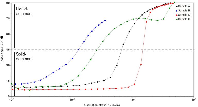 Benchmarking Film Formers for Cosmetics - Rheology Lab