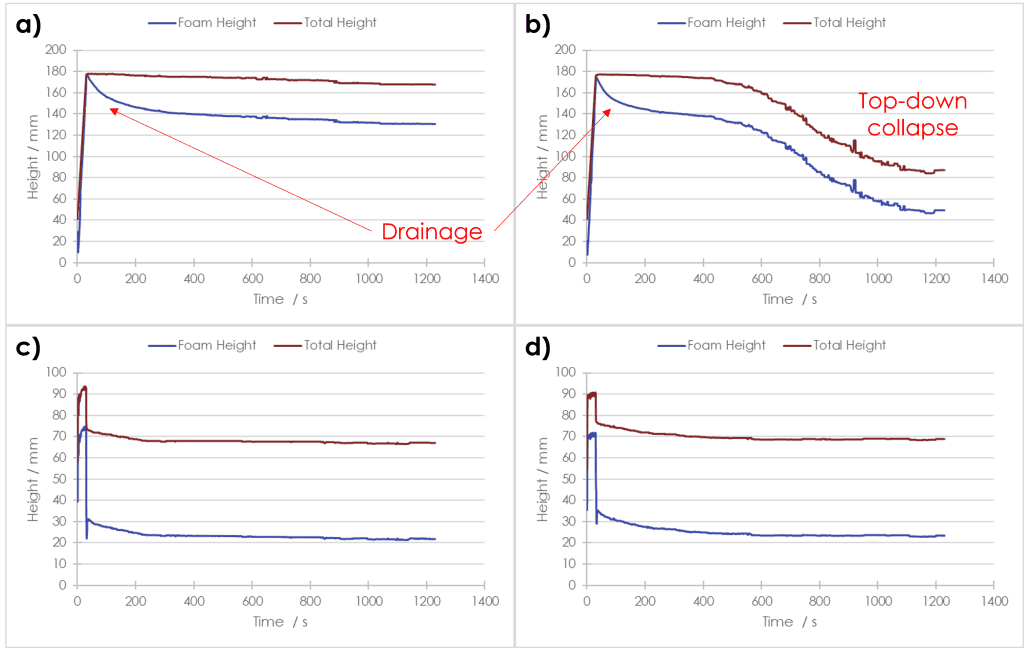 Foaming Behaviour of Surface Cleansers - Rheology Lab