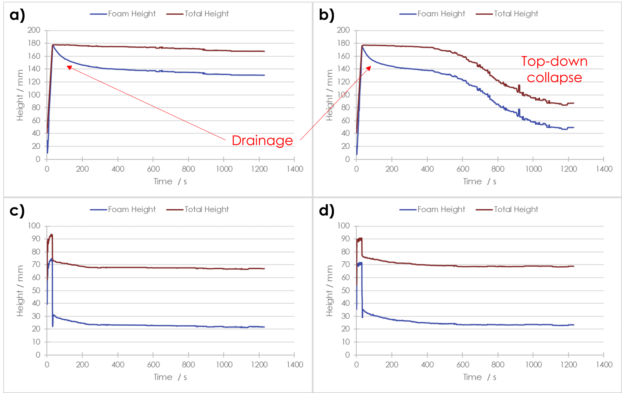 Foaming Behaviour of Surface Cleansers - Rheology Lab