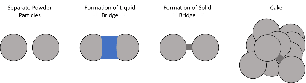 Identifying caking and crusting with dynamic powder flow