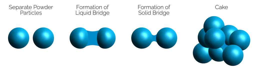 Paracetamol Powder Caking - Dynamic Powder Flowability Testing